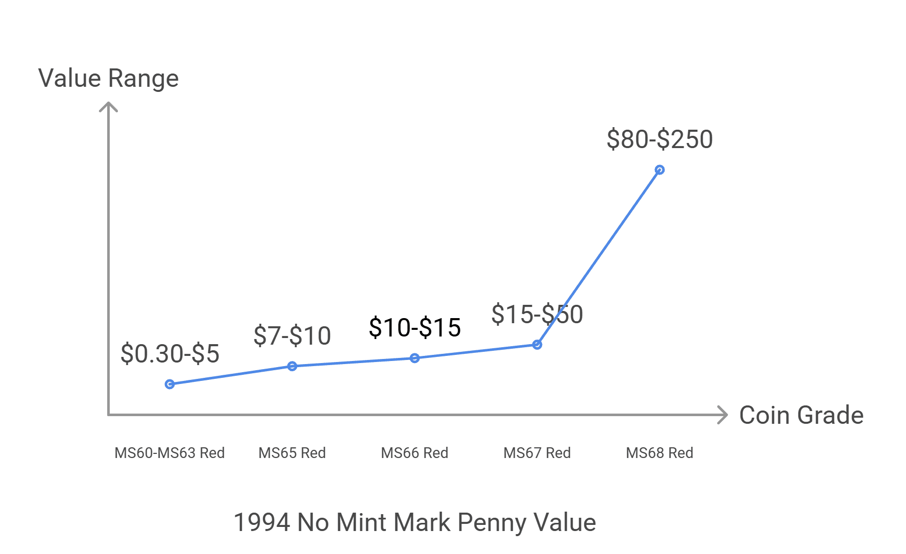 1994 Lincoln Penny Value (D, S, No Mint Mark, Proof & Errors)