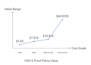 1994 Lincoln Penny Value (D, S, No Mint Mark, Proof & Errors)
